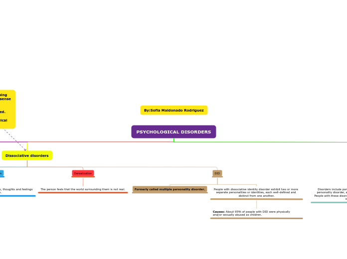 Disorders Concept Map - Mind Map