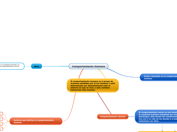 Comportamiento Humano - Mind Map