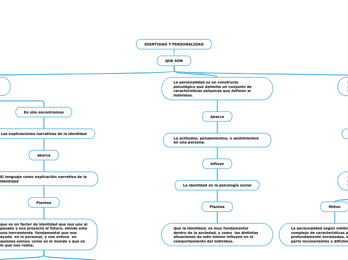 IDENTIDAD Y PERSONALIDAD - Mind Map