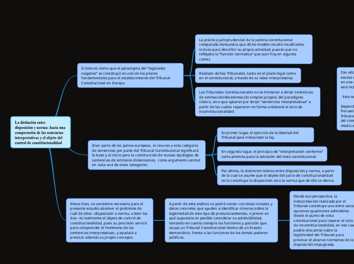 La distinción entre disposición y norma: ...- Mind Map