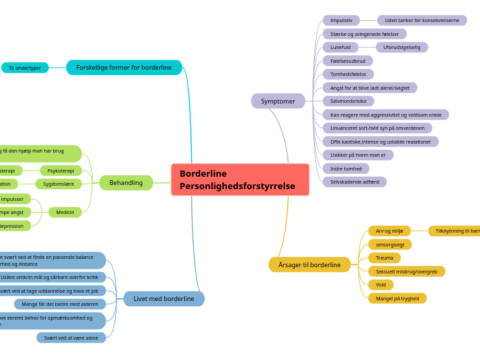 Borderline Personlighedsforstyrrelse - Mind Map