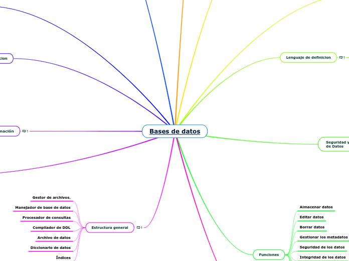 Bases de datos - Mind Map