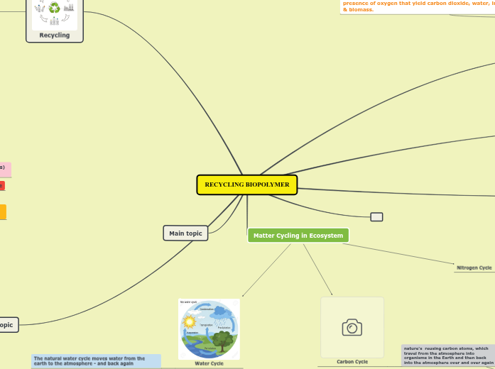 RECYCLING BIOPOLYMER - Mind Map