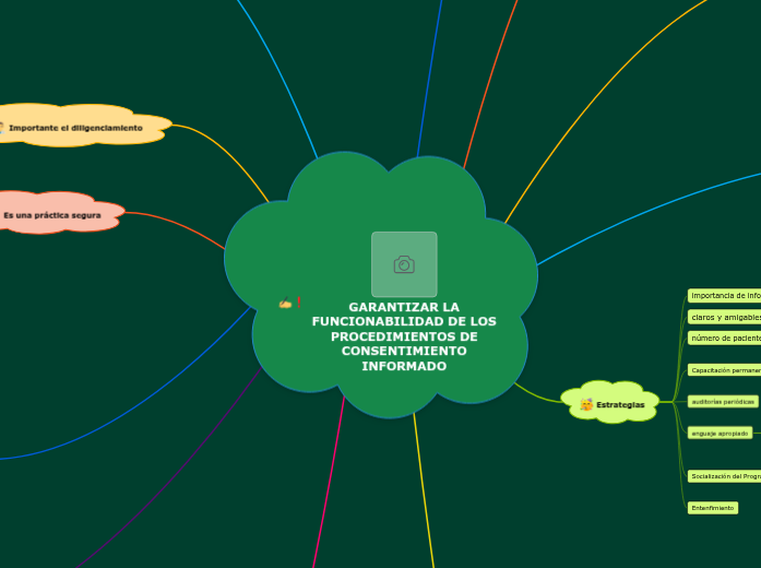 GARANTIZAR LA FUNCIONABILIDAD DE LOS PROCE...- Mind Map