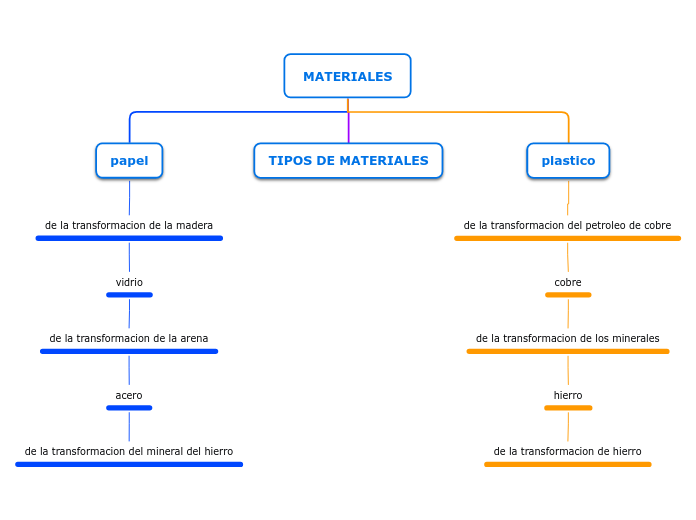 MATERIALES - Mind Map