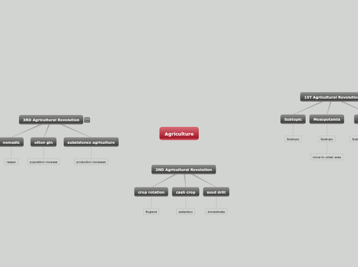 Agriculture - Mind Map