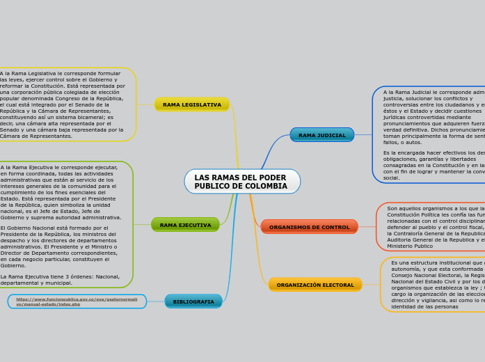 LAS RAMAS DEL PODER PUBLICO DE COLOMBIA - Mind Map