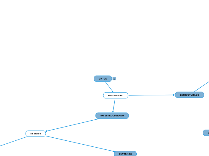 DATOS - Mind Map