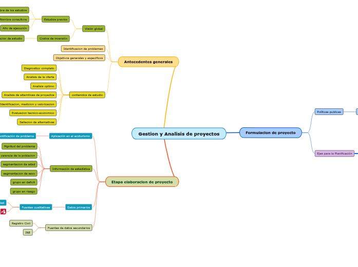 Gestion y Analisis de proyectos - Mind Map