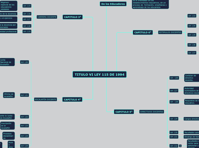 TITULO VI LEY 115 DE 1994 - Mind Map