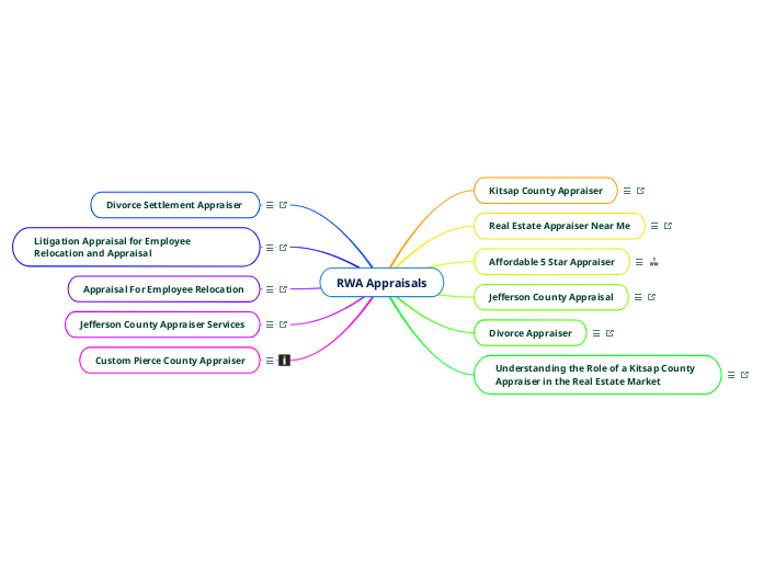 RWA Appraisals - Mind Map