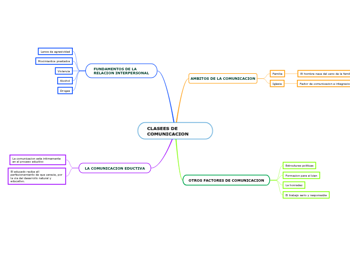 CLASEES DE COMUNICACION - Mind Map