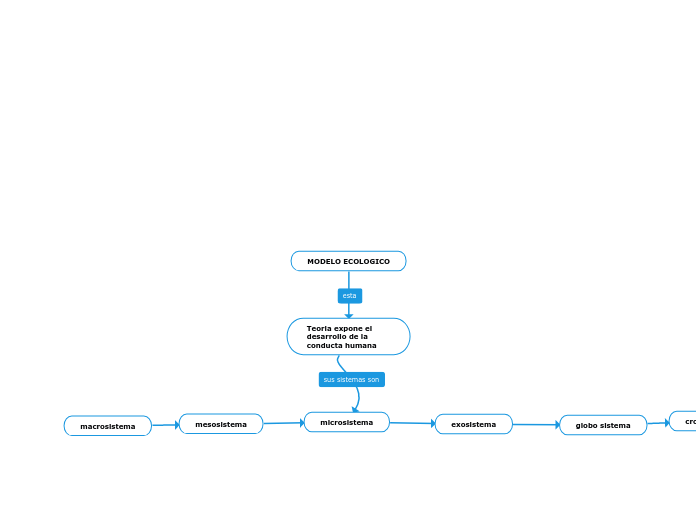 MODELO ECOLOGICO - Mind Map