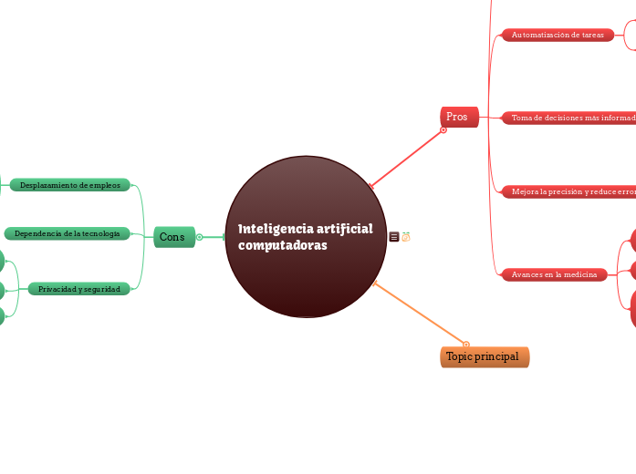 Inteligencia artificialcomputadoras - Mind Map