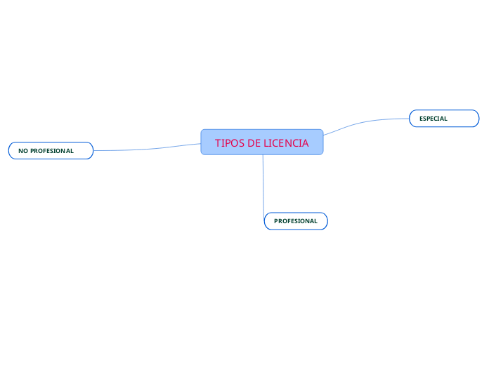 TIPOS DE LICENCIA - Mind Map
