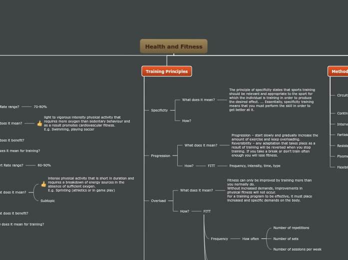 Tree organigram - Mind Map