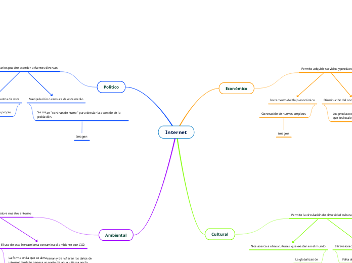Internet - Mind Map