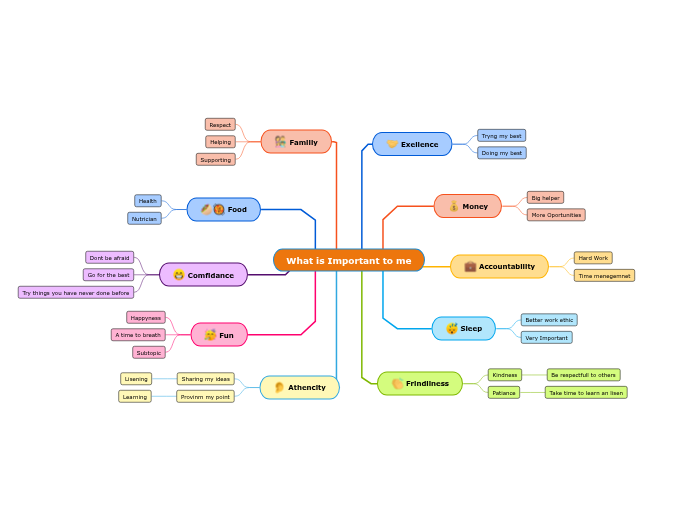 What is Important to me - Mind Map
