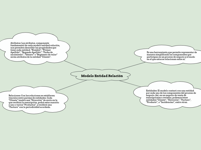 Modelo Entidad Relación - Mind Map