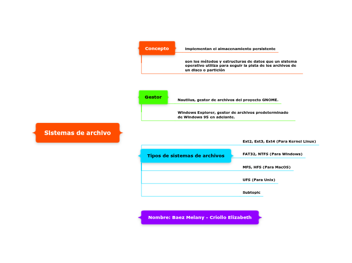 Sistemas de archivo - Mind Map