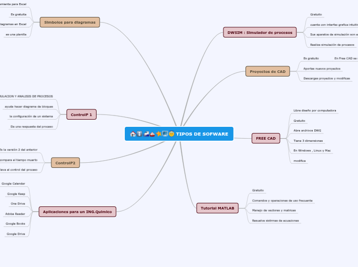 TIPOS DE SOFWARE - Mind Map