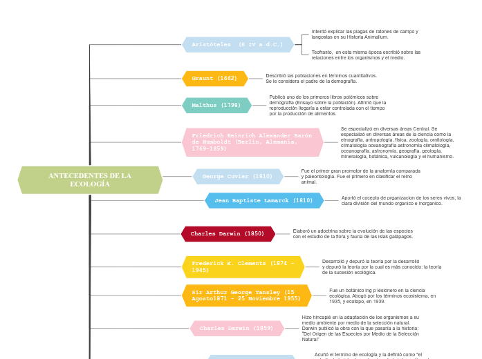 Linea del tiempo - Mind Map
