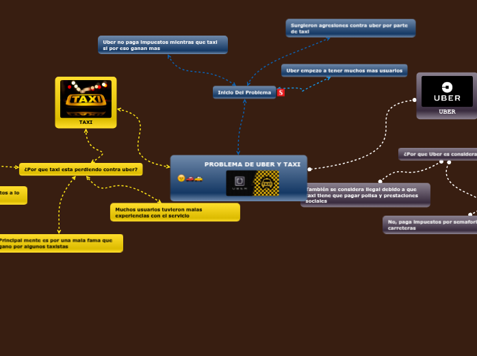 PROBLEMA DE UBER Y TAXI - Mind Map