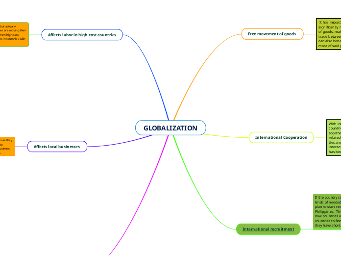 GLOBALIZATION - Mind Map