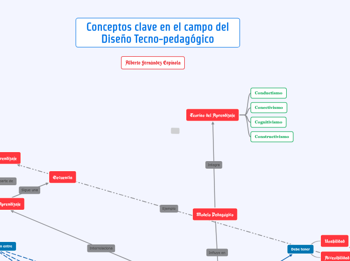 Conceptos clave en el campo del Diseño ...- Concept Map