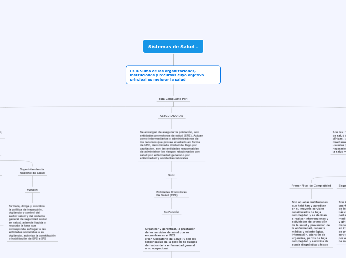 Sistemas de Salud - Leidy Blandon - Mind Map