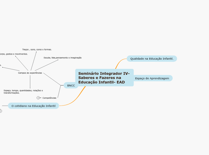 Seminário Integrador IV- Saberes e Fazeres...- Mind Map