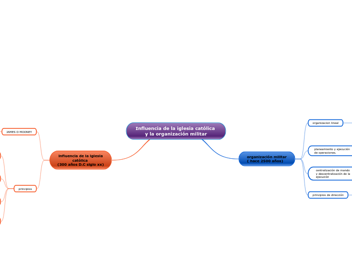 Influencia de la iglesia católica y la org...- Mind Map
