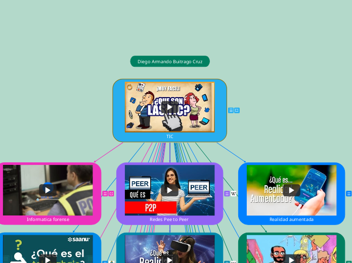 TIC - Mind Map