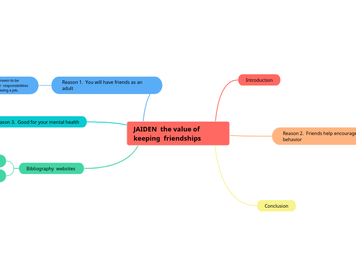 JAIDEN the value of keeping friendships - Mind Map