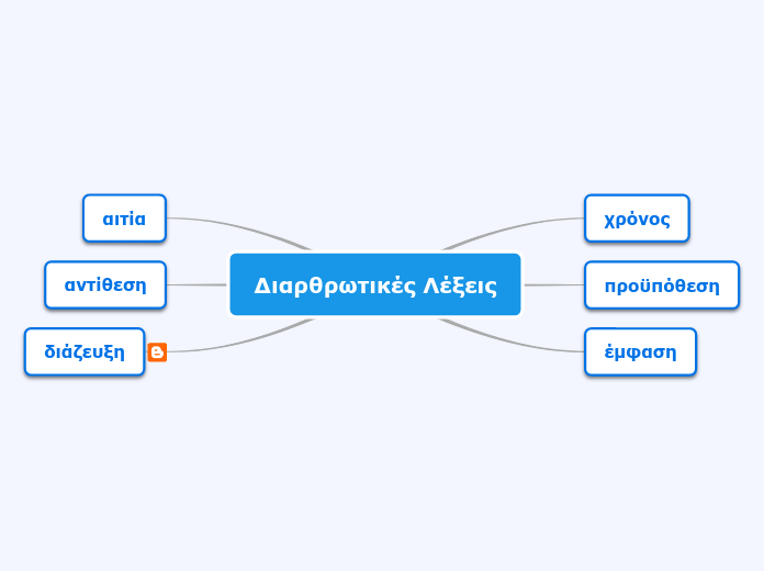 Διαρθρωτικές Λέξεις - Mind Map