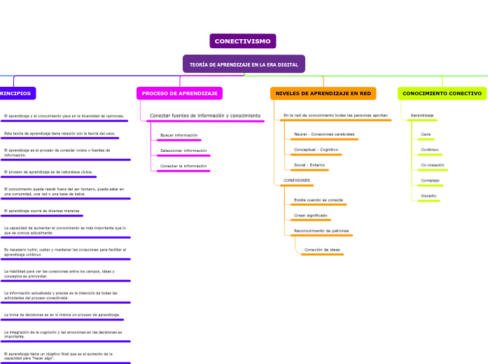 CONECTIVISMO - Mind Map