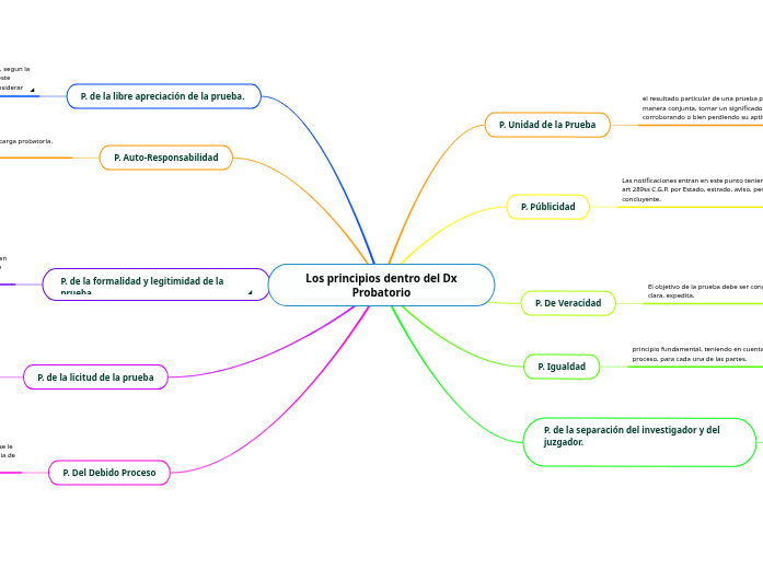 Los principios dentro del Dx Probatorio - Mind Map
