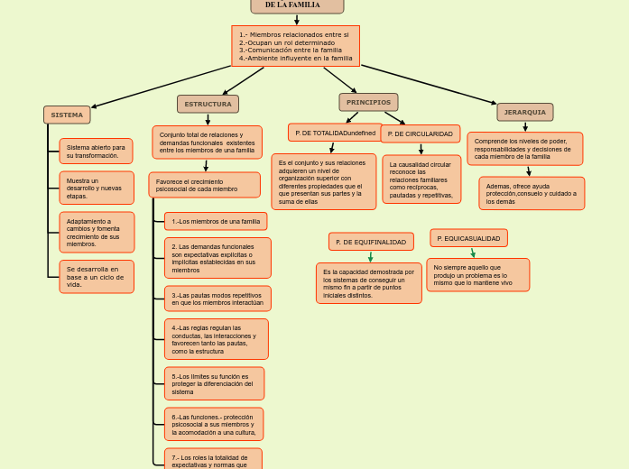 ENFOQUE SISTÉMICO DE LA FAMILIA LARISSA | Mapa mental Mindomo