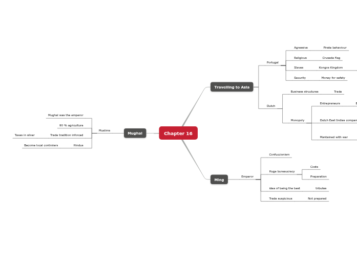 Hist Chapter 16 - Mind Map