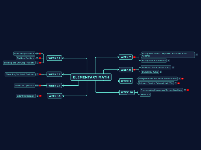 ELEMENTARY MATH - Mind Map