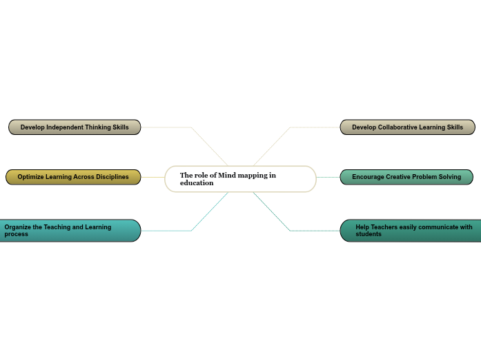 The role of Mind mapping in education - Mind Map