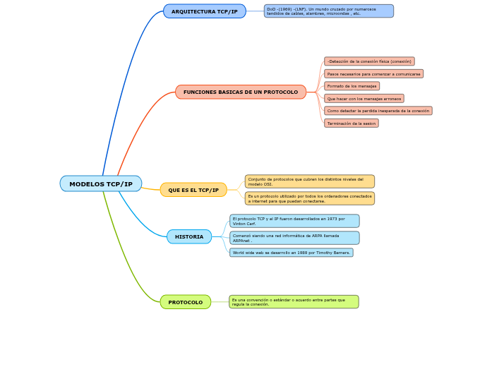 MODELOS TCP/IP - Mind Map