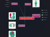Competencias TIC - Mind Map