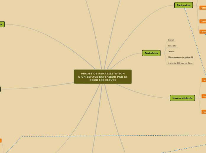 Projet pédagogique Numérique CS - Mind Map