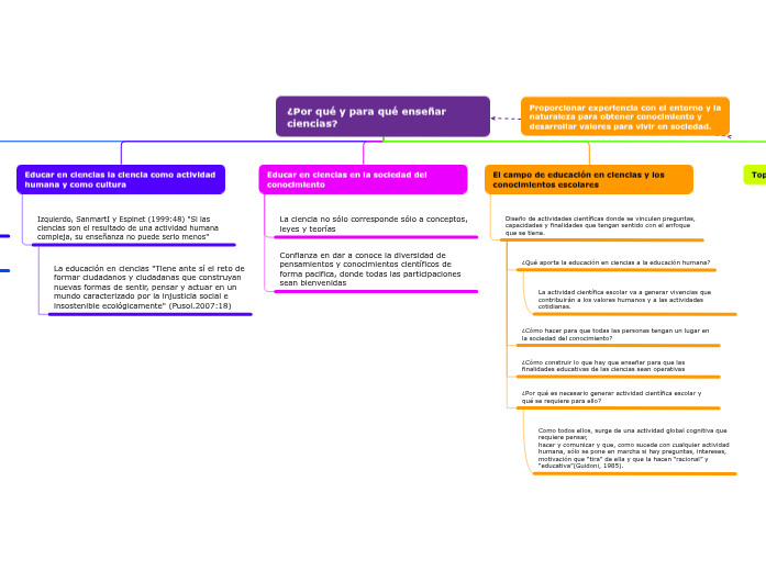 ¿Por qué y para qué enseñar ciencias? - Mind Map