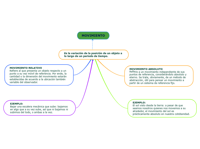 MOVIMIENTO - Mind Map