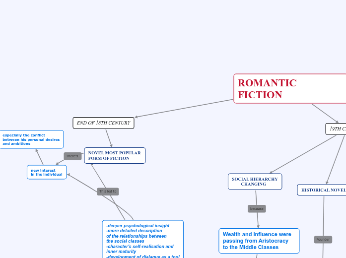 ROMANTIC FICTION - Mind Map