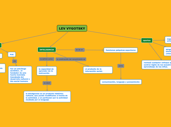 LEV VYGOTSKY | Mapa mental Mindomo