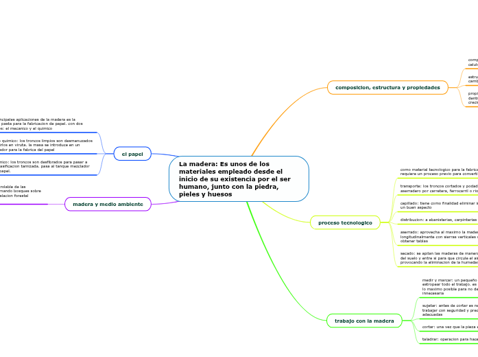 La madera: Es unos de los materiales emple...- Mind Map