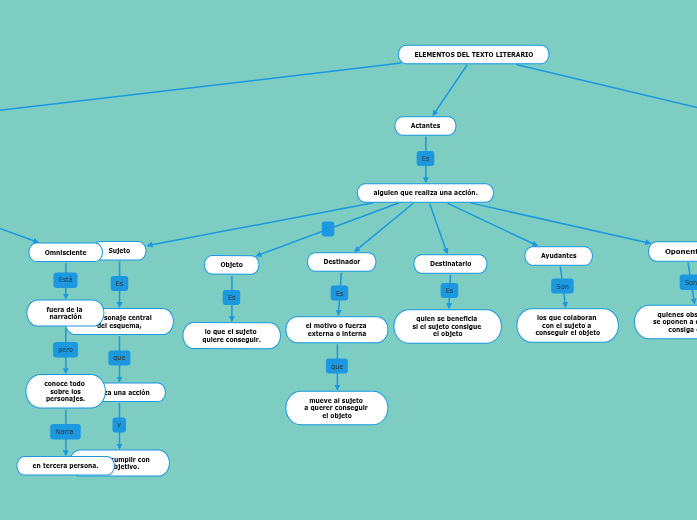 ELEMENTOS DEL TEXTO LITERARIO - Mind Map